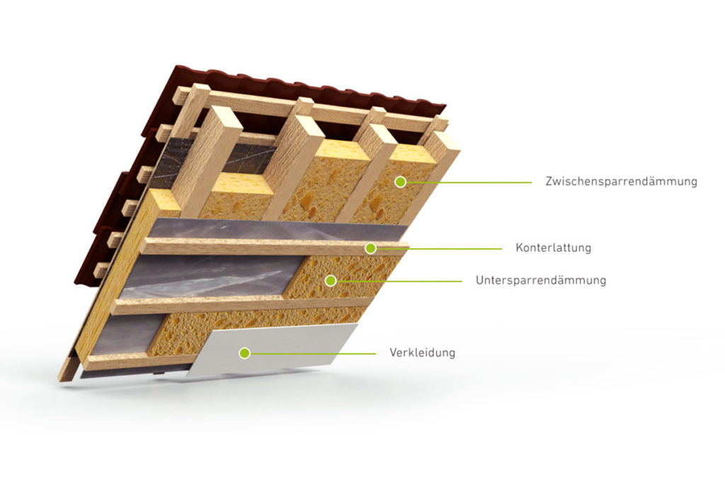 Untersparrendämmung: Aufbau im Detail | Vor- und Nachteile